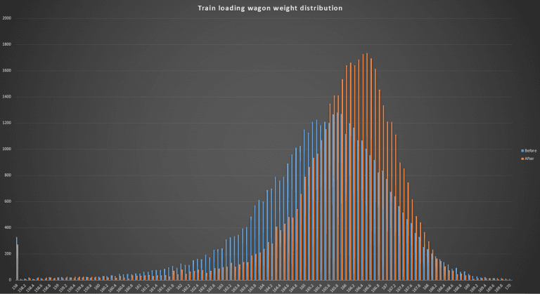 Train Loading – Ignite Automation